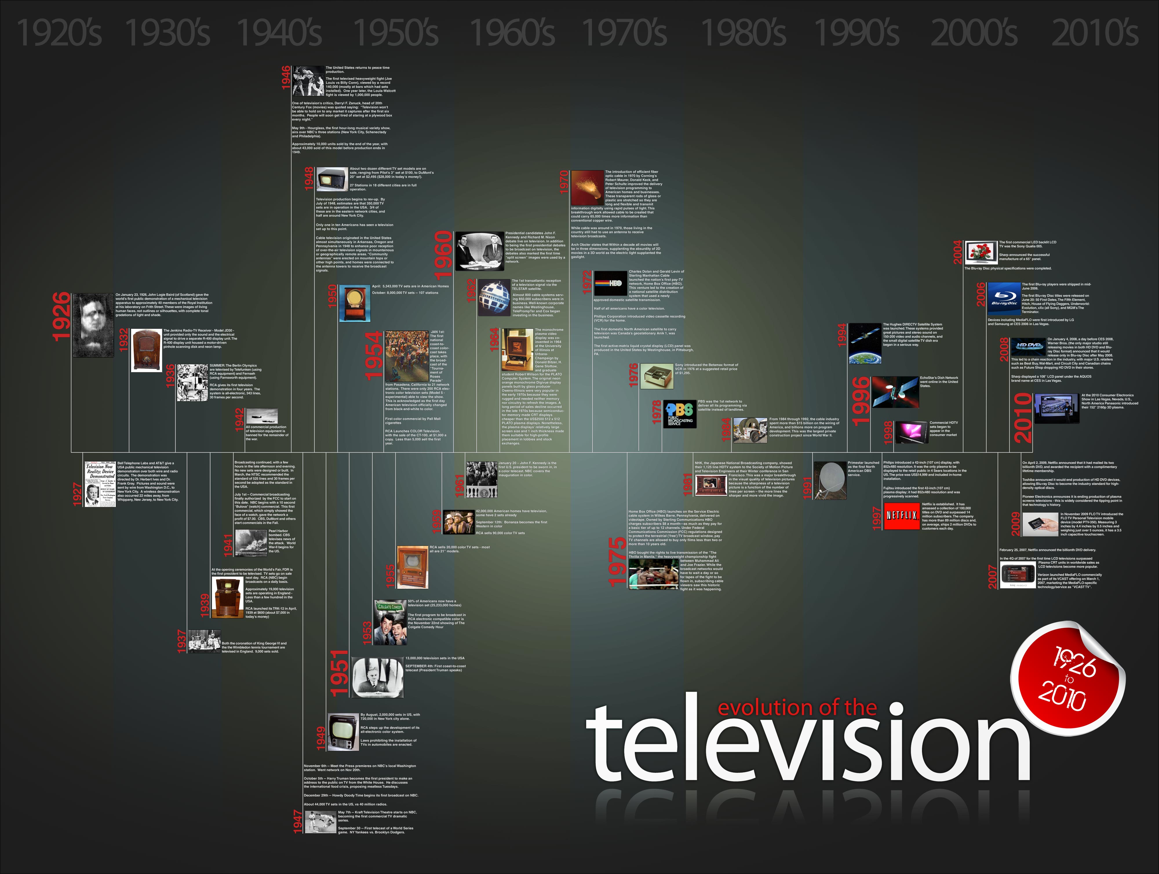 La evolución de la televisión (infografía) - Clases de Periodismo La evolución de la televisión (infografía) - Clases de Periodismo
