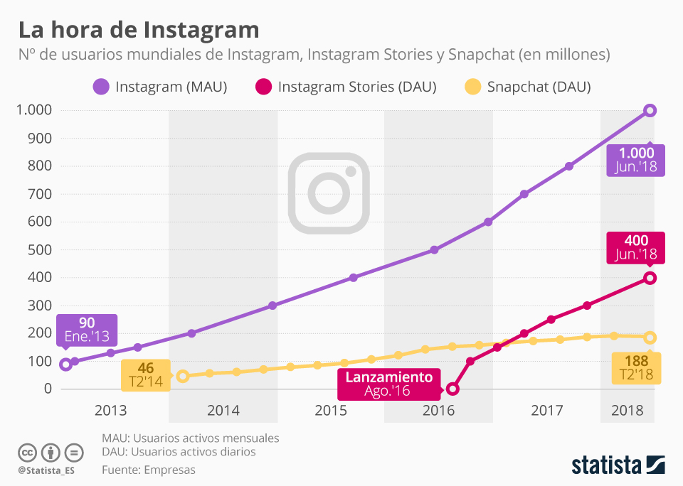 Mira el impresionante crecimiento de Instagram y de sus Stories ... Mira el impresionante crecimiento de Instagram y de sus Stories ...